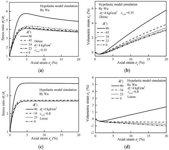 The Hypoplastic Constitutive Model for Sandy Soil Considering the Rotation of the Principal ...