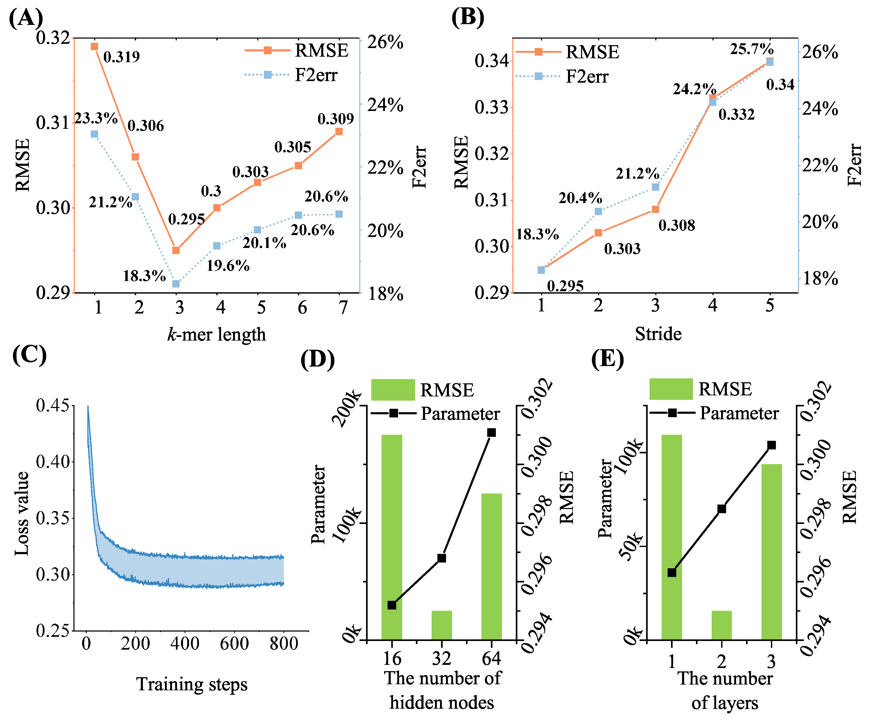 A Low-Complexity Deep Learning Model for Predicting Targeted Sequencing ...