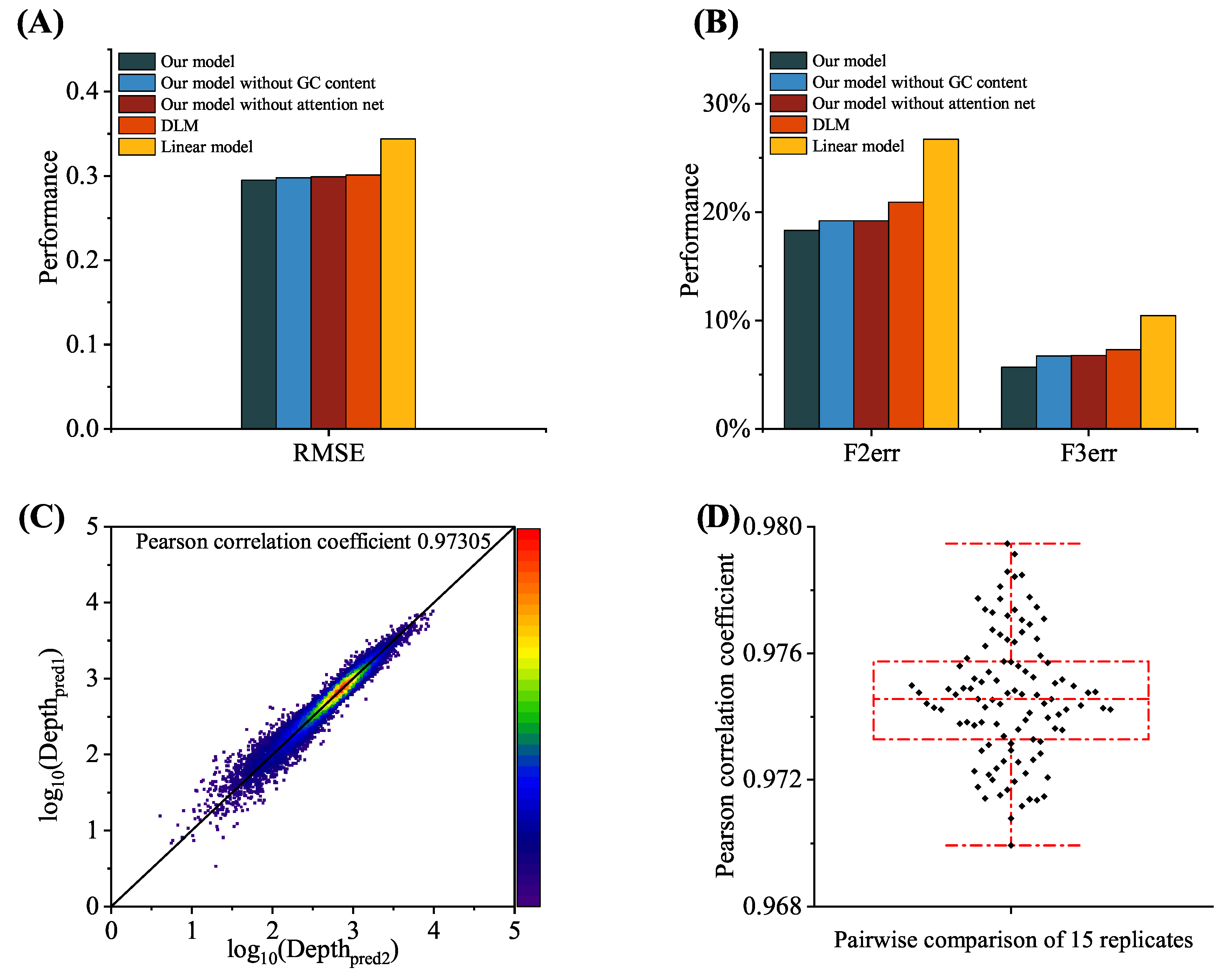 A Low-Complexity Deep Learning Model for Predicting Targeted Sequencing ...