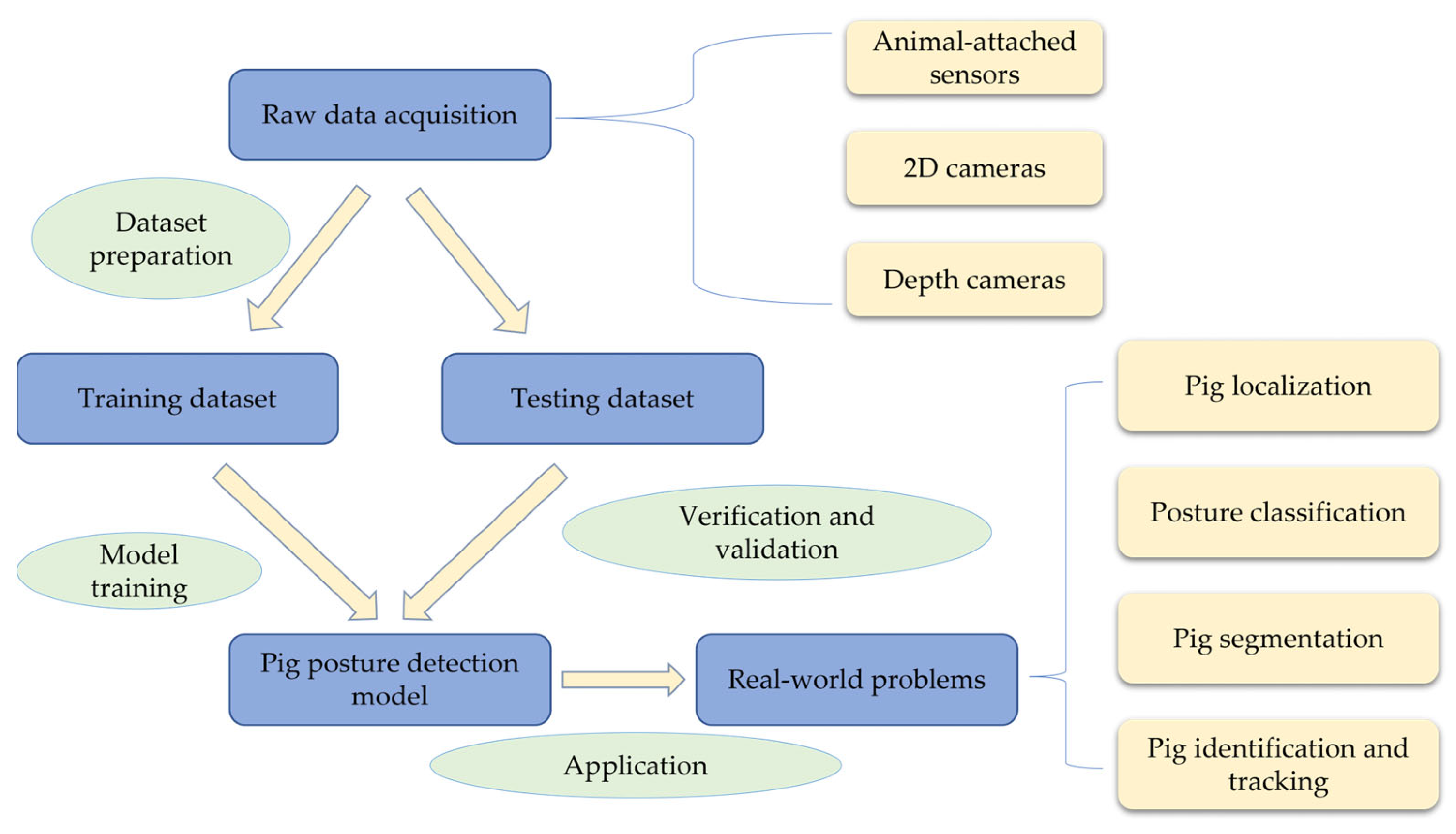 A Review of Posture Detection Methods for Pigs Using Deep Learning