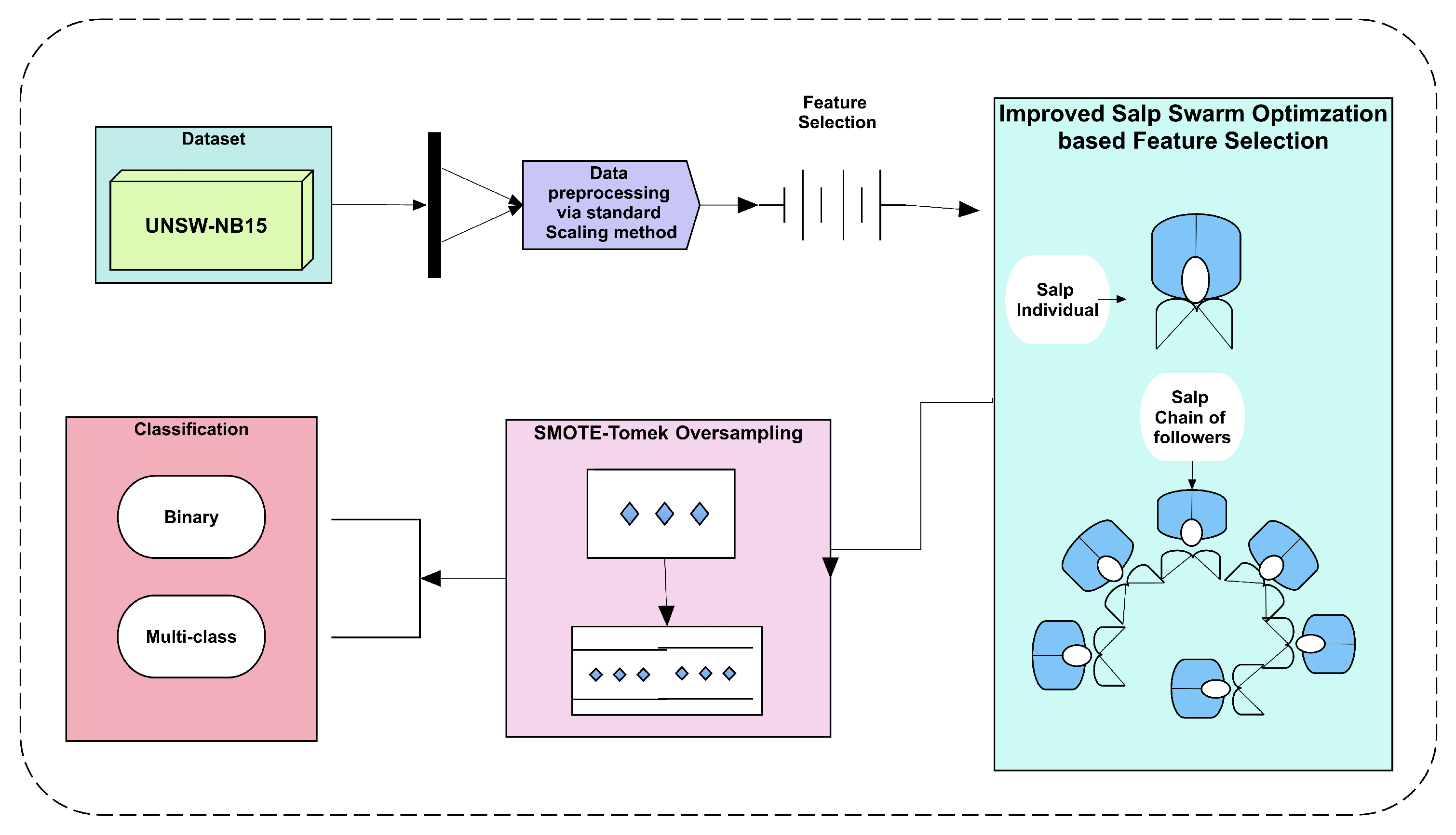 An Efficient NIDPS with Improved Salp Swarm Feature Optimization Method