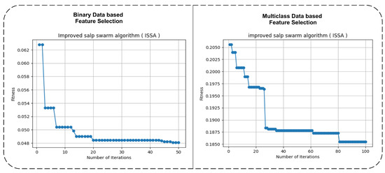 An Efficient NIDPS with Improved Salp Swarm Feature Optimization Method