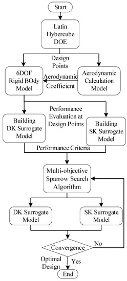 Robust Optimization Design of the Aerodynamic Shape and External ...