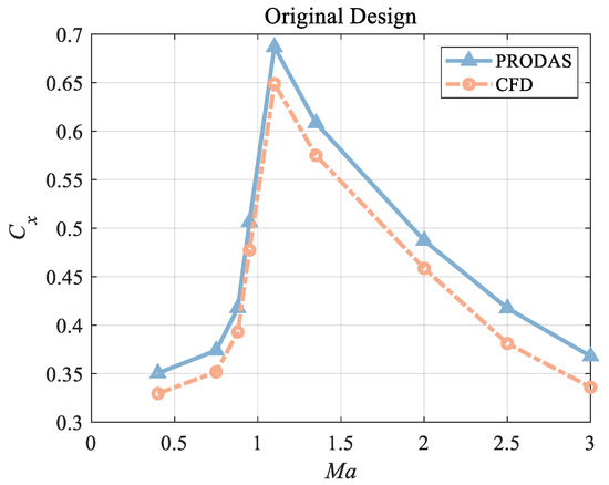 Robust Optimization Design of the Aerodynamic Shape and External ...