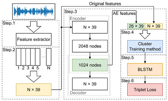 Combined Bidirectional Long Short-Term Memory with Mel-Frequency ...