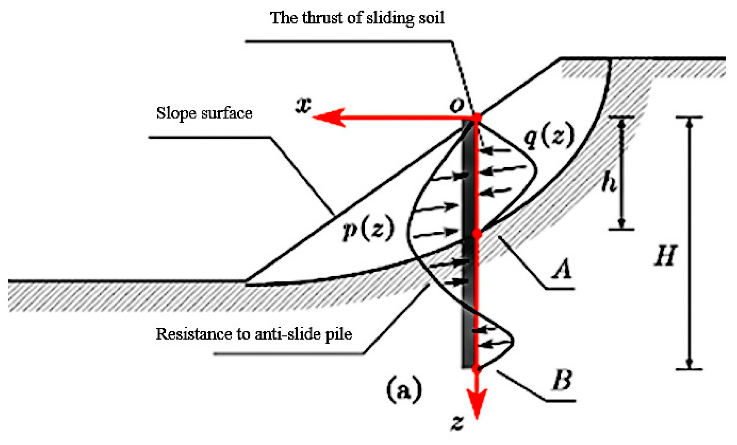 Study on the Damage Mechanism of Bank Slope-Bridge Pile Foundation ...