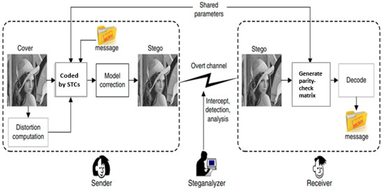 An Ensemble Transfer Learning Model for Detecting Stego Images
