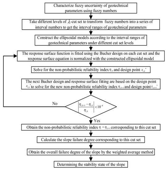 Non-Probabilistic Reliability Analysis of Slopes Based on Fuzzy Set Theory
