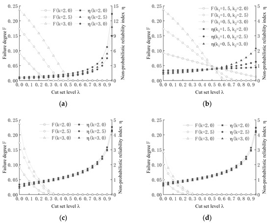 Applied Sciences | Free Full-Text | Non-Probabilistic Reliability Analysis of Slopes Based on ...