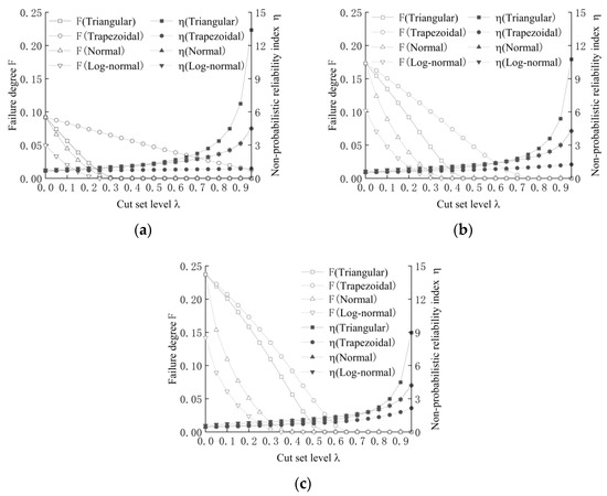 Applied Sciences | Free Full-Text | Non-Probabilistic Reliability ...