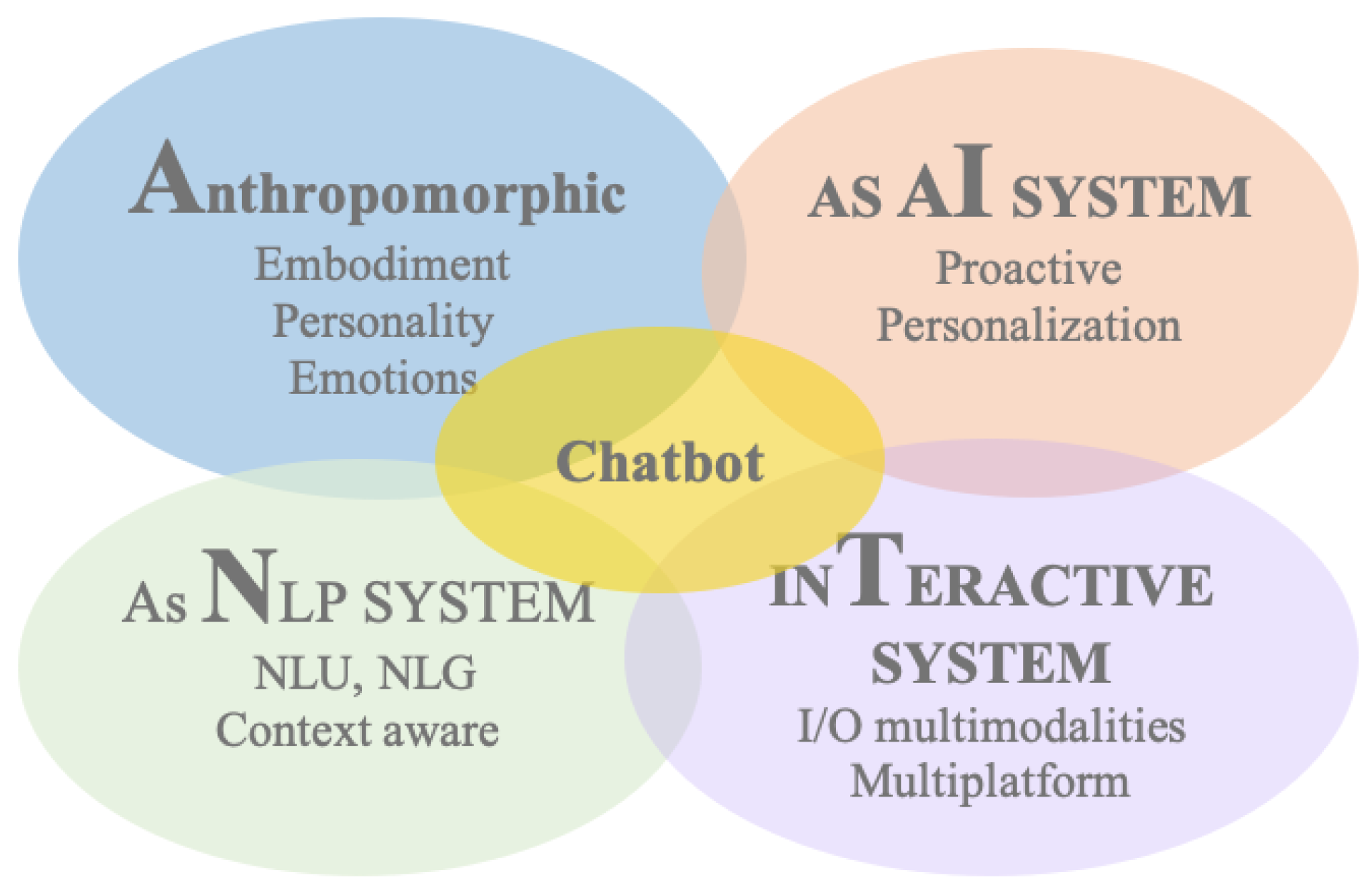 Chatbot-Based Natural Language Interfaces for Data Visualisation: A ...