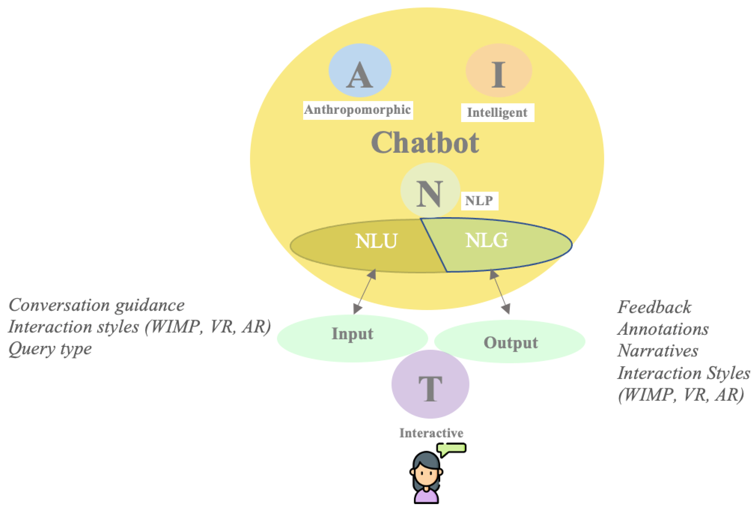 Chatbot-Based Natural Language Interfaces for Data Visualisation: A ...