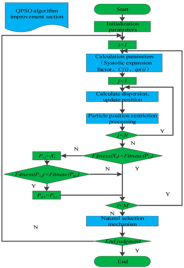 Trajectory Planning in Robot Joint Space Based on Improved Quantum Particle Swarm Optimization ...