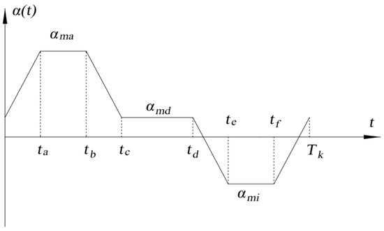 Trajectory Planning in Robot Joint Space Based on Improved Quantum ...