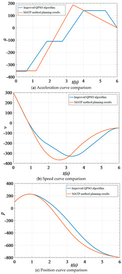 Trajectory Planning in Robot Joint Space Based on Improved Quantum ...