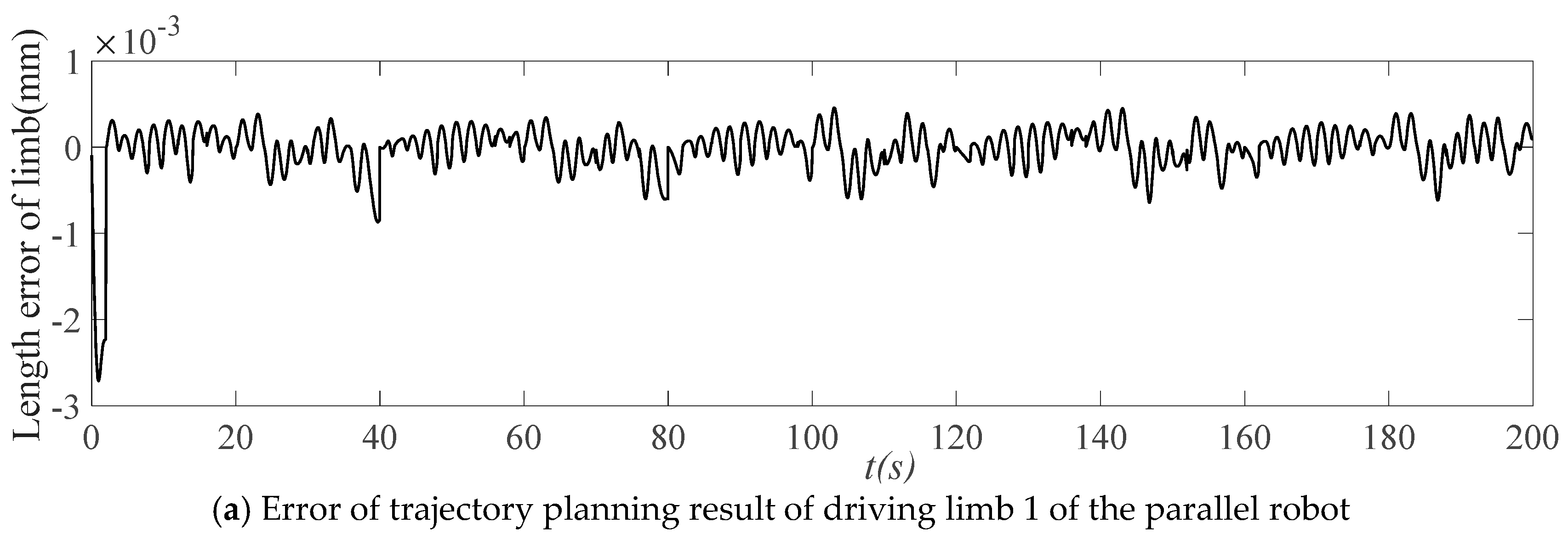 Trajectory Planning In Robot Joint Space Based On Improved Quantum Particle Swarm Optimization