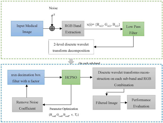 A Novel Guided Box Filter Based on Hybrid Optimization for Medical Image Denoising