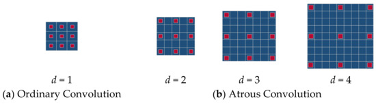 Multi-Scale Aggregation Stereo Matching Network Based on Dense Grouping Atrous Convolution