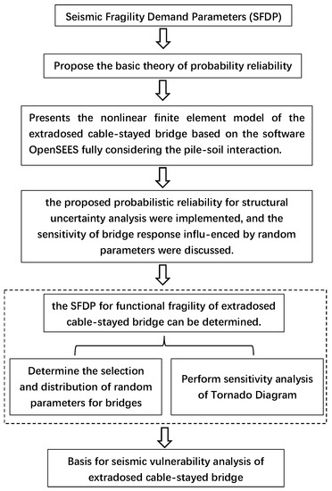 Applied Sciences | Free Full-Text | Probabilistic Seismic Sensitivity ...