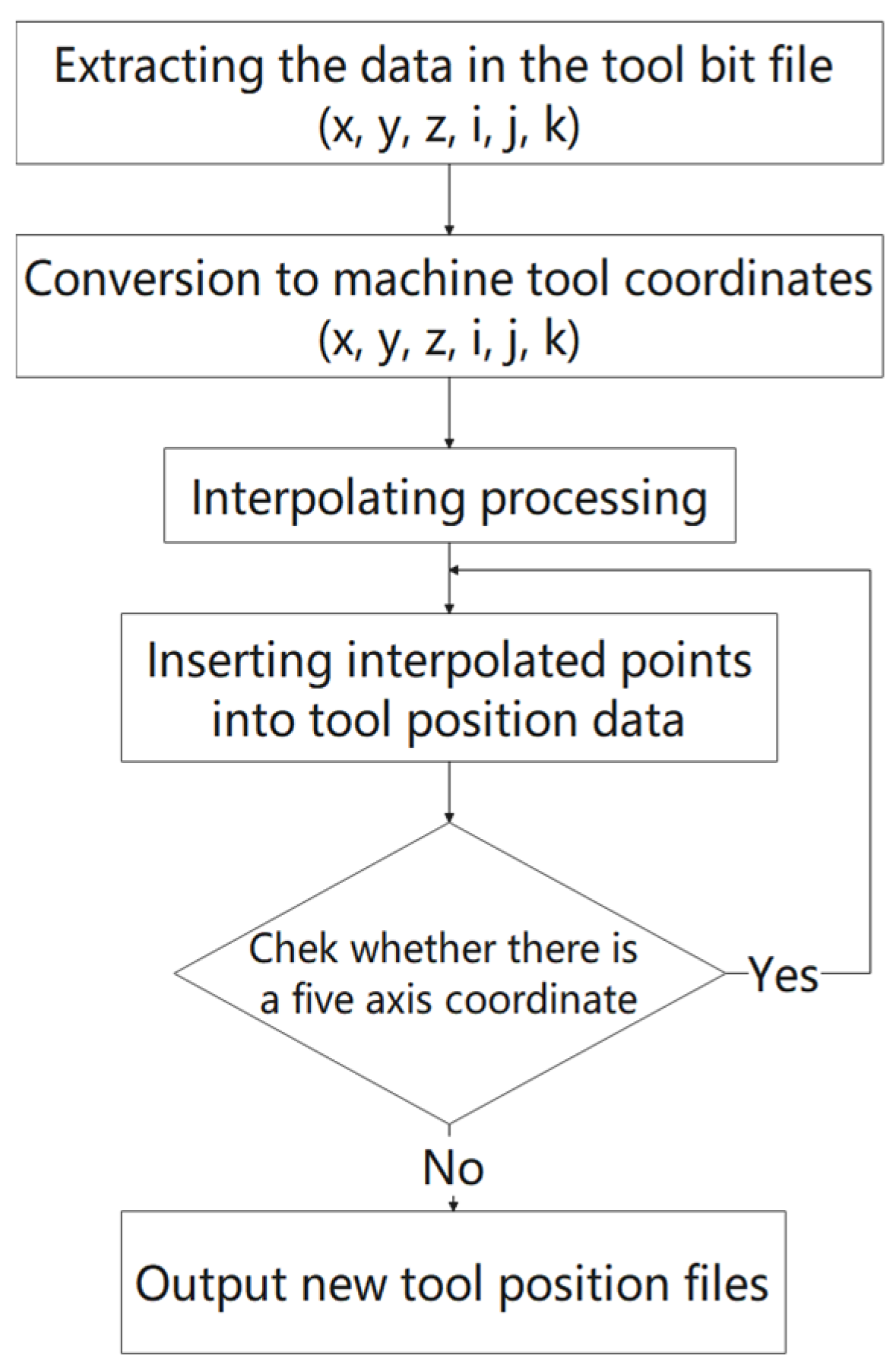 Research on Continuous Machining Strategy for Five-Axis Machine Tool: Five-Axis Linkage to Four ...