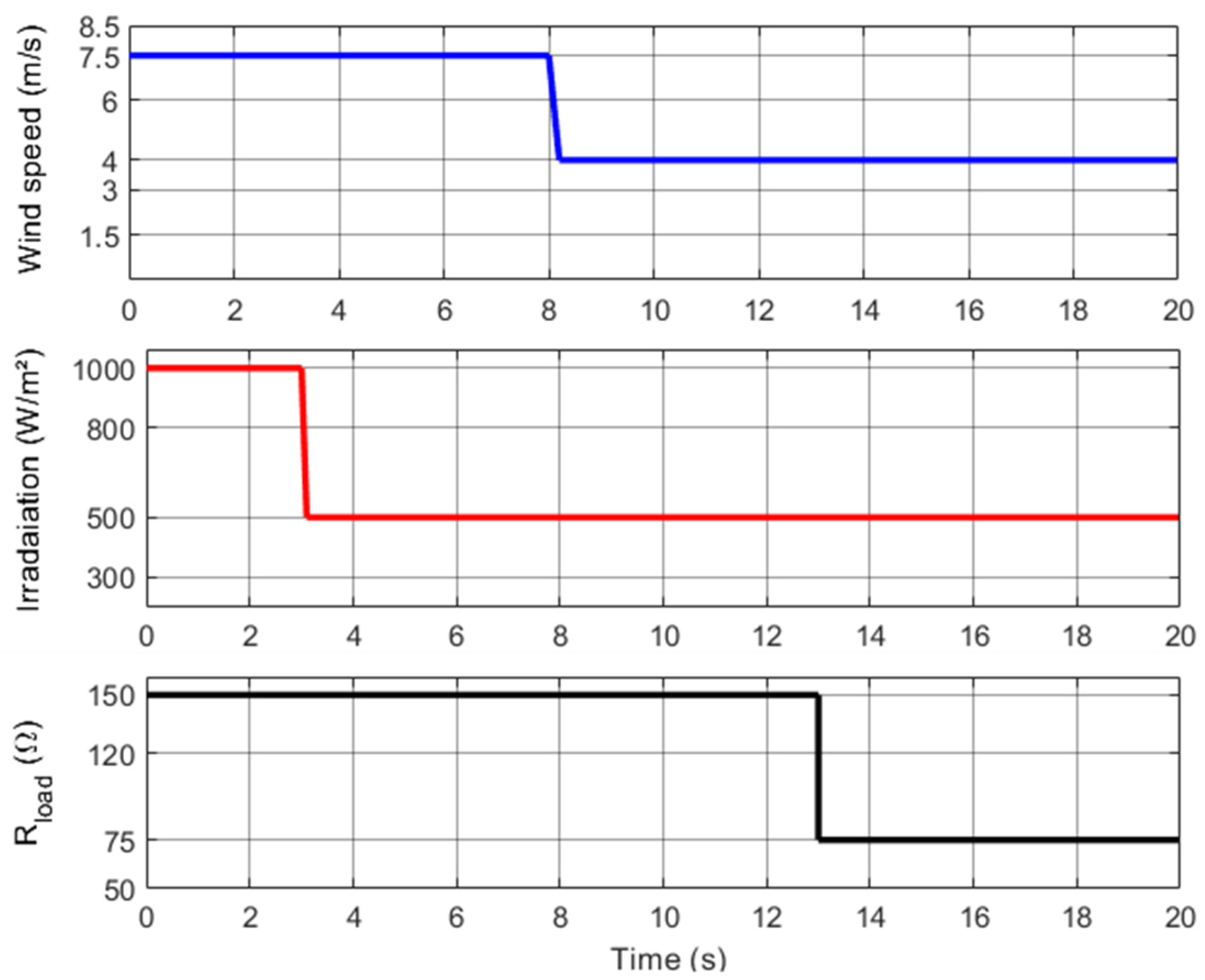 Robust Current Control of a Small-Scale Wind–Photovoltaic Hybrid System ...