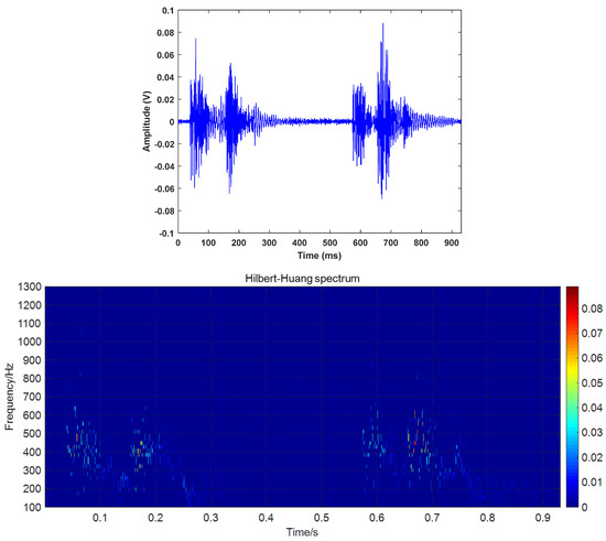 Characterizing Rockbursts and Analysis on Hilbert-Huang Transform Spectrum of Microseismic ...