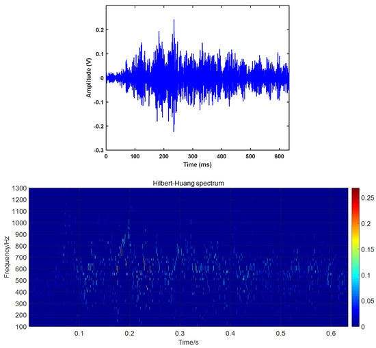 Characterizing Rockbursts and Analysis on Hilbert-Huang Transform Spectrum of Microseismic ...