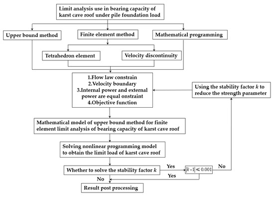Bearing Capacity of Karst Cave Roof under Pile Foundation Load Using Limit Analysis