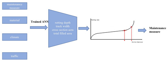Predicting Rutting Development of Pavement with Flexible Overlay Using Artificial Neural Network