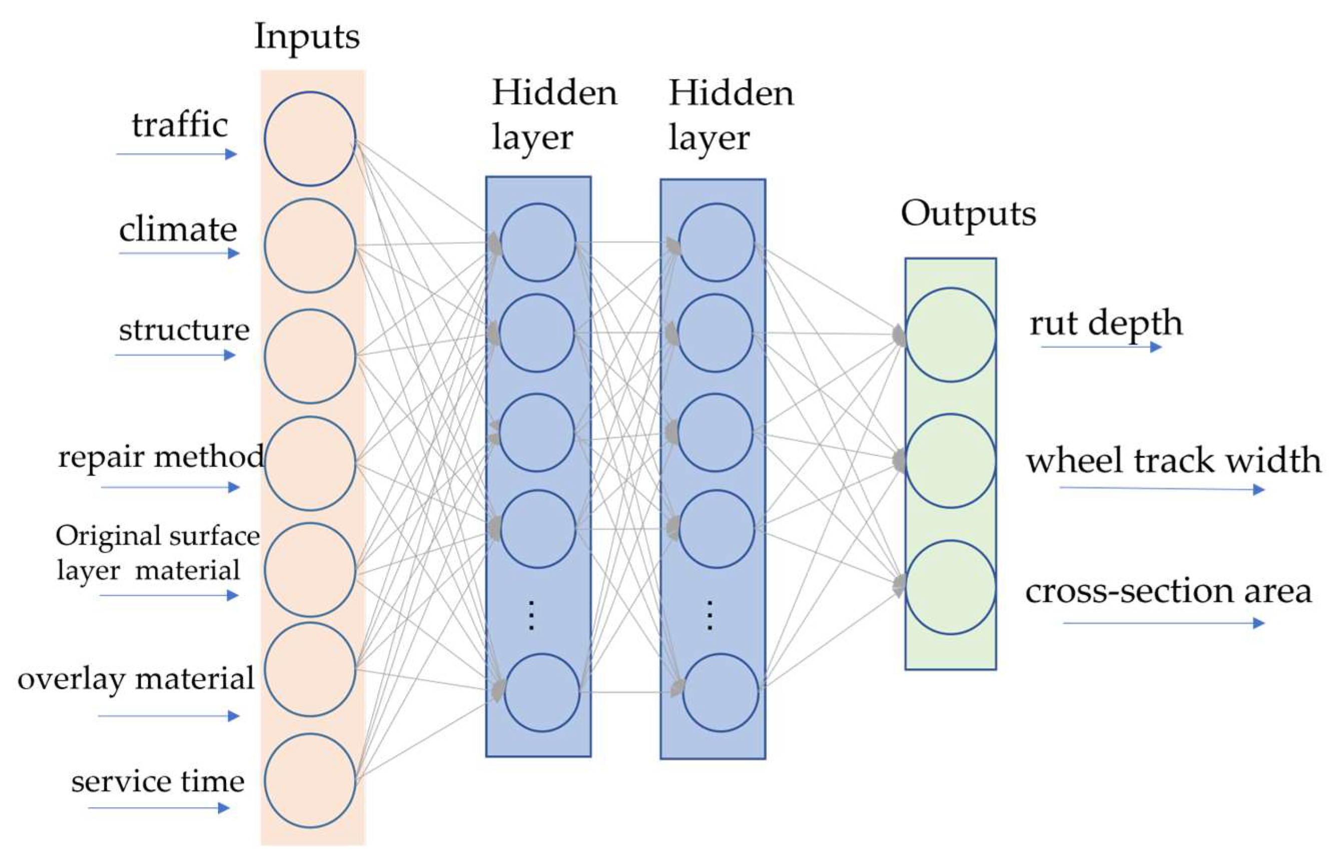 Predicting Rutting Development of Pavement with Flexible Overlay Using Artificial Neural Network
