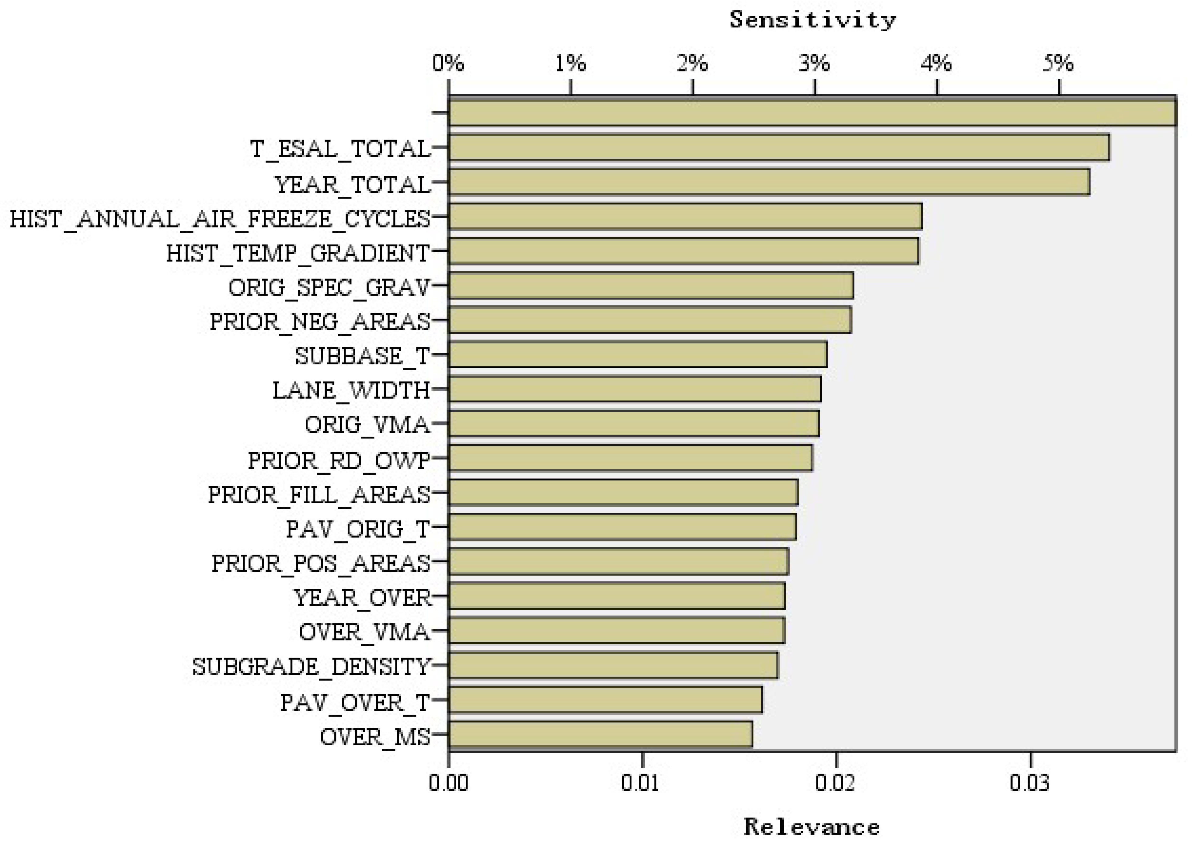 Predicting Rutting Development of Pavement with Flexible Overlay Using Artificial Neural Network