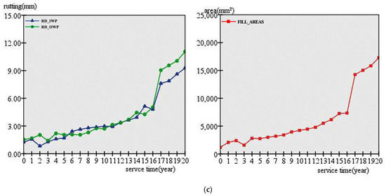 Predicting Rutting Development of Pavement with Flexible Overlay Using Artificial Neural Network