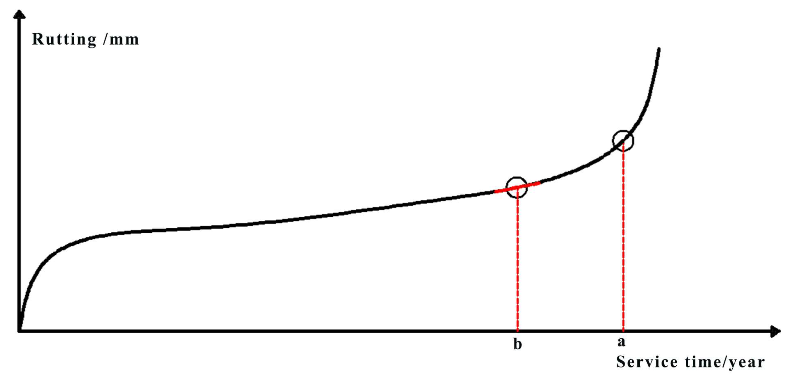Predicting Rutting Development of Pavement with Flexible Overlay Using Artificial Neural Network