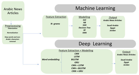 Applied Sciences | Free Full-Text | Arabic News Classification Based on the Country of Origin ...