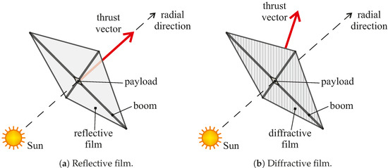 Solar Sail Orbit Raising with Electro-Optically Controlled Diffractive Film