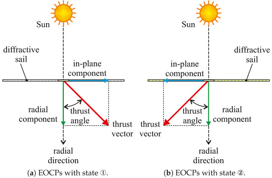 Solar Sail Orbit Raising with Electro-Optically Controlled Diffractive Film
