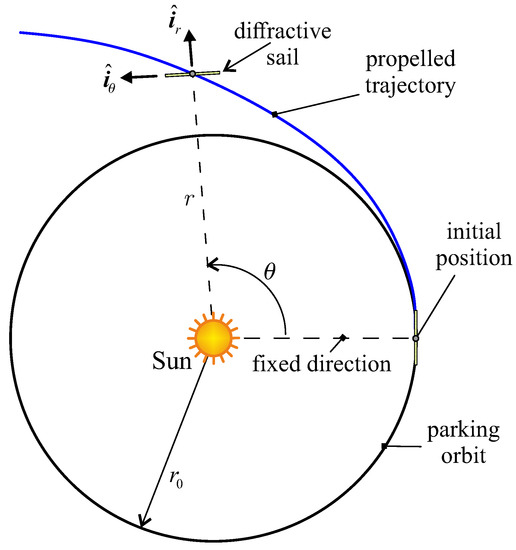 Solar Sail Orbit Raising with Electro-Optically Controlled Diffractive Film