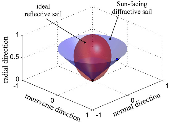 Solar Sail Orbit Raising with Electro-Optically Controlled Diffractive Film