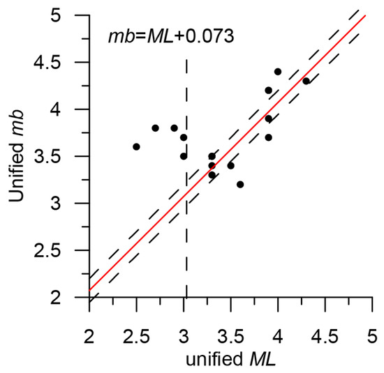 Integrated Earthquake Catalog II: The Western Sector of the Russian Arctic