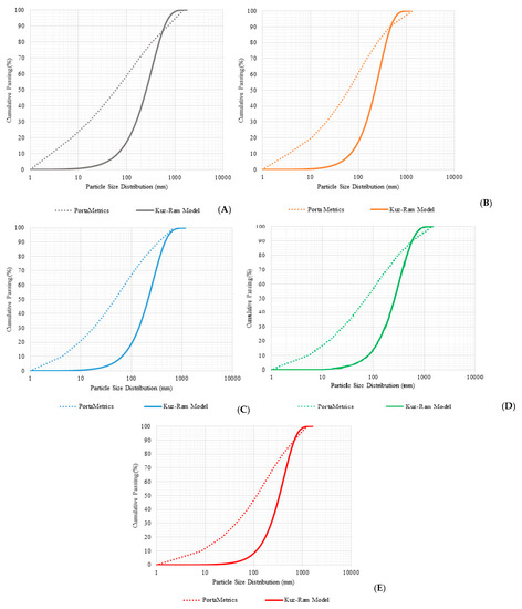 Blasting Fragmentation Study Using 3D Image Analysis of a Hard Rock Mine