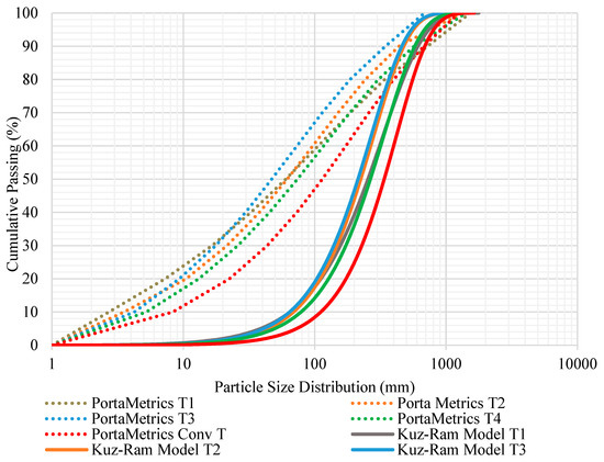 Blasting Fragmentation Study Using 3D Image Analysis of a Hard Rock Mine
