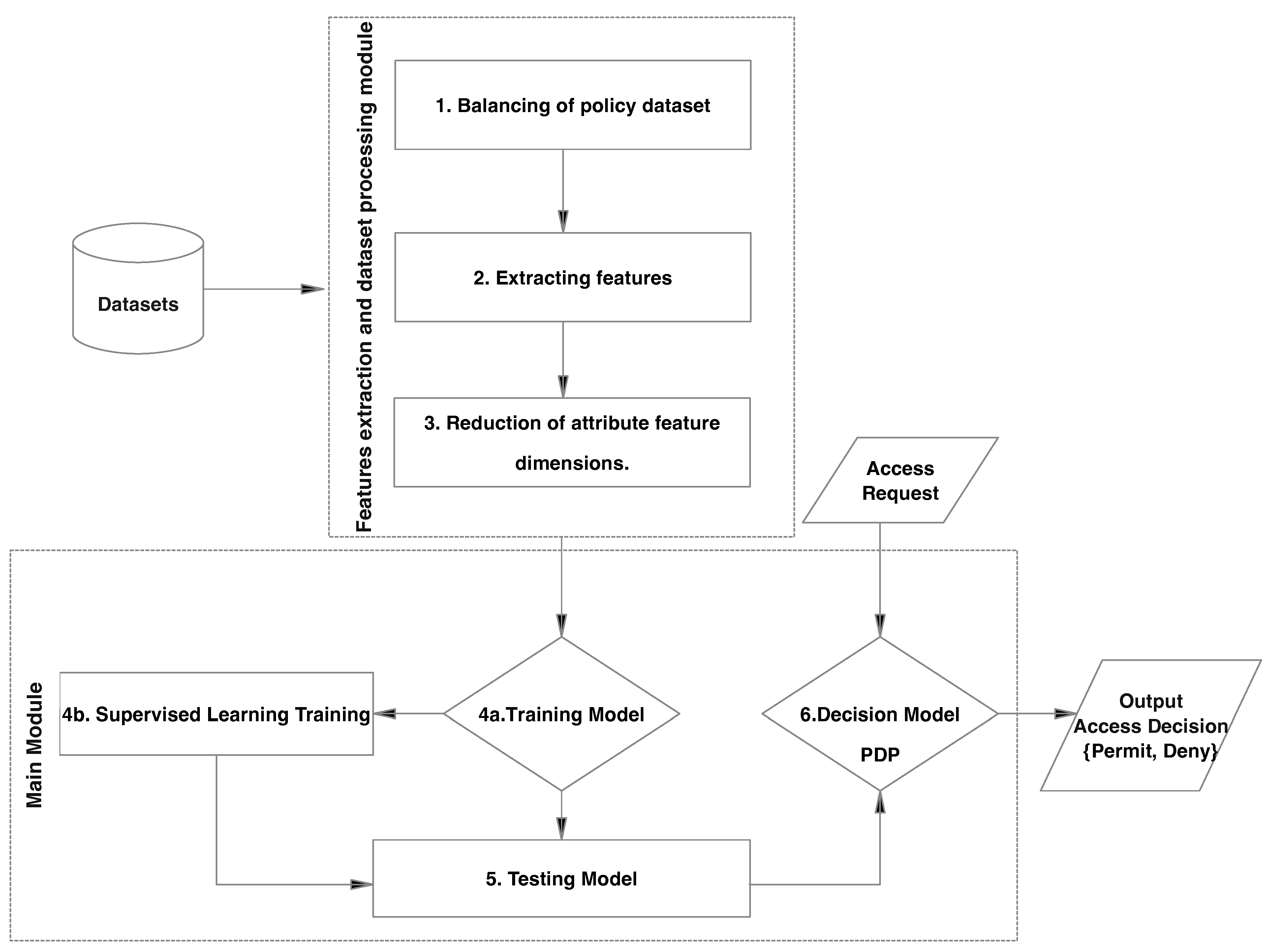 Enhanced Adaptable and Distributed Access Control Decision Making Model ...