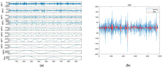 Applied Sciences | Free Full-Text | GRU Neural Network Based on CEEMDAN–Wavelet for Stock Price ...