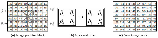 A Novel Image Encryption Scheme Using Chaotic Maps and Fuzzy Numbers for Secure Transmission of ...