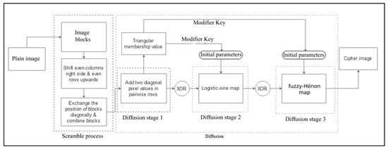 A Novel Image Encryption Scheme Using Chaotic Maps and Fuzzy Numbers for Secure Transmission of ...