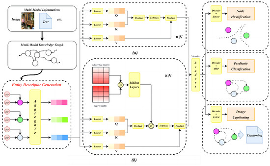 EDET: Entity Descriptor Encoder of Transformer for Multi-Modal Knowledge Graph in Scene Parsing