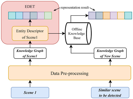 EDET: Entity Descriptor Encoder of Transformer for Multi-Modal ...