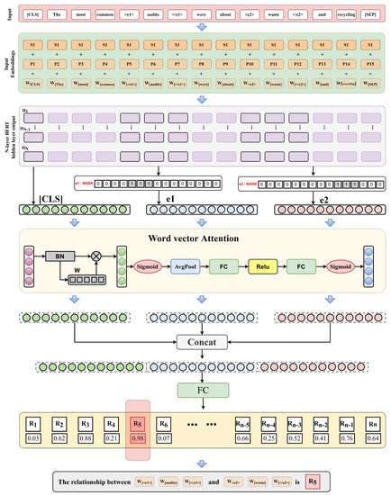 “Standard Text” Relational Classification Model Based on Concatenated Word Vector Attention and ...