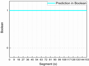 Emotion Classification Algorithm for Audiovisual Scenes Based on Low-Frequency Signals