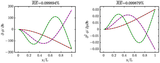 Arbitrary-Order Sensitivity Analysis of Eigenfrequency Problems with Hypercomplex Automatic ...